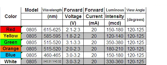 SMD LED 0805 Superbright Red LED